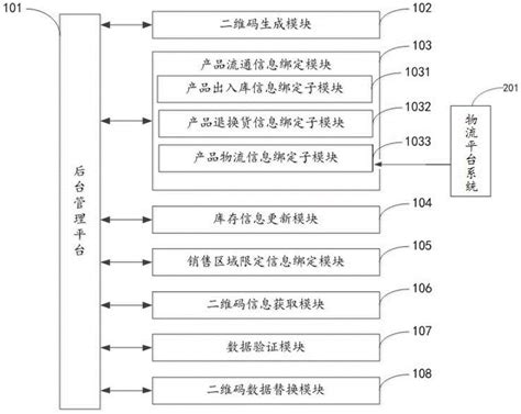 一种基于二维码的产品跟踪管理系统的制作方法
