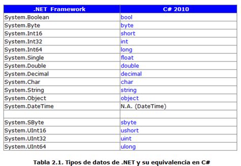Componentes Tipos Datos Y Operadores En C C Sharp Programación En