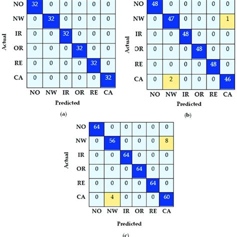 Confusion Matrix Classification Results For The First Case Study Download Scientific Diagram Confusion Matrix Classification Results For The First Case Study Download Scientific Diagram