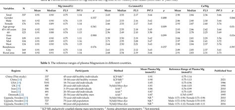 Table 3 From The Magnesium Status And Suggested Reference Ranges Of Plasma Magnesium Calcium