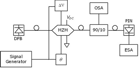 Experimental Setup To Investigate The Effects Of Drive Level Error On Download Scientific