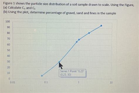 Solved Figure Shows The Particle Size Distribution Of A Chegg