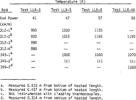 Llr Fuel Rod Maximum Measured Cladding Temperatures Download Scientific Diagram