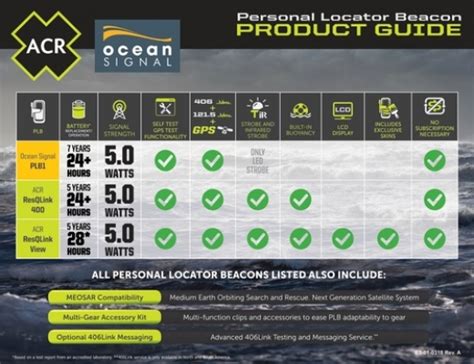 Acr Plb Comparison Chart