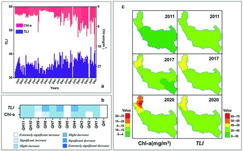 A Temporal Variations In Tli And Chl A In Qionghai Lake From 2011 To Download Scientific