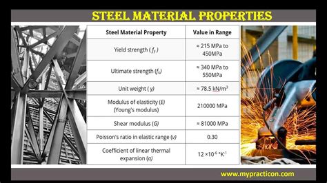 Understanding Steel Material Properties Construction Materials Youtube