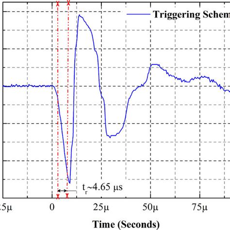 Trace Of Trigger Pulse With Triggering Scheme 1 Amplitude 25 Kv Download Scientific Diagram