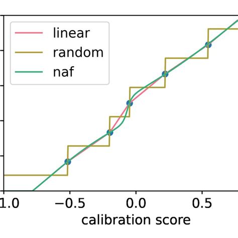 High Level Comparison Of Different Interpolation Algorithms On