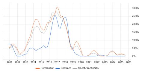 Android Jobs In Dundee Co Occurring Skills And Salary Benchmarking It