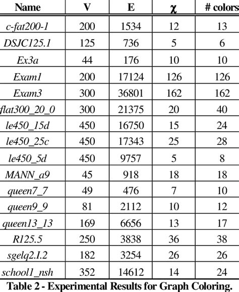 The Experimental Results For The Application Of The Pc Heuristics To