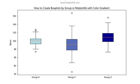 How To Create Boxplots By Group In Matplotlib How Matplotlib