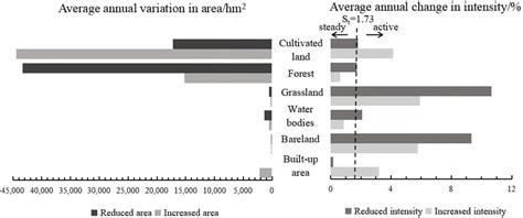 Dynamic Evolutionary Analysis Of Land Use Cover And Ecosystem Service
