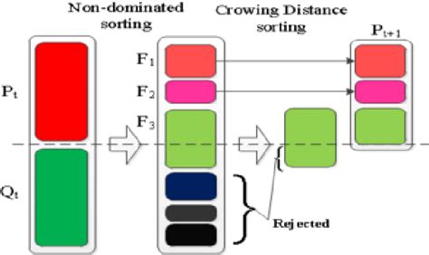 Figure I From Improved Nsga Ii Algorithm For Optimization Of