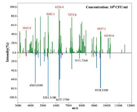Maldi Tof Ms Analysis Service Mtoz Biolabs