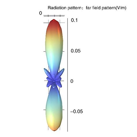 three dimensional radiation pattern download scientific diagram