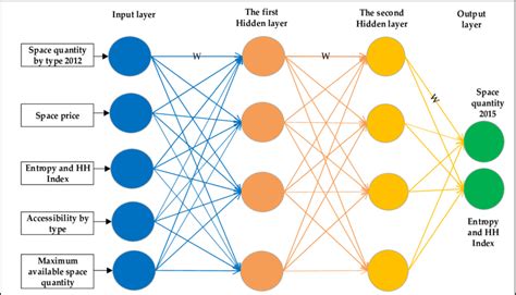 Mlp Neural Network Structure Download Scientific Diagram