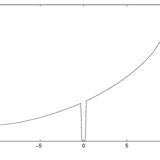 The Behaviour Of Exp Download Scientific Diagram