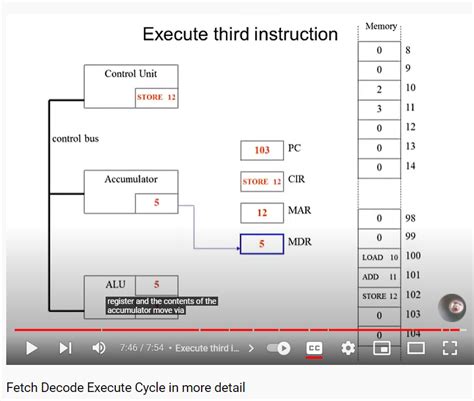 Solved Fetch Decode Execute Cycle In More Detail Can Chegg