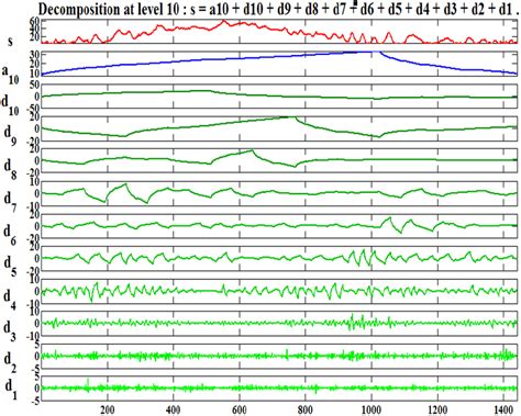 Db2 Wavelet Decomposition Of Tec For Prn 1 L5 And S Bands On 22 July