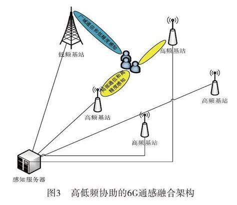 【2022 · 第5期】通感一体化融合架构及关键技术网络进行通信