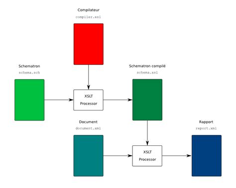Chapitre 7 Schematron