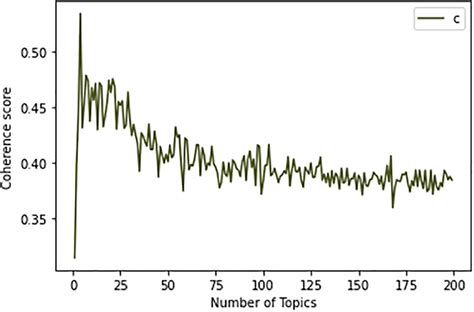 Topic Coherence Plot For Combined Gene Texts Download Scientific Diagram Topic Coherence Plot For Combined Gene Texts Download Scientific Diagram