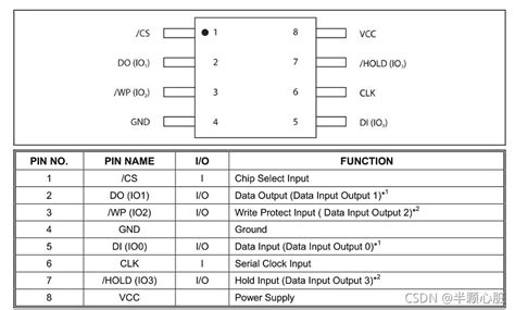 乐鑫esp32学习之旅28 分享在 Esp32 Sdk实现驱动 Flash W25q32 的封装，扩大容量存储更多的资源。（开源源码工程）。esp32 驱动w25q32 Csdn博客