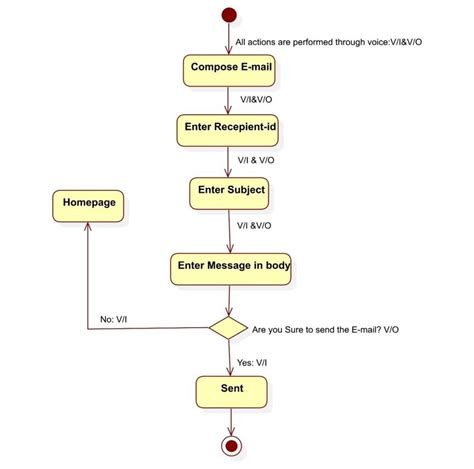 Activity Diagram Of Compose Mail Download Scientific Diagram
