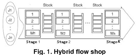 figure 1 from application of em algorithm to hybrid flow shop scheduling problems with a special