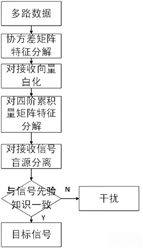 Main Lobe Interference Resisting Method Of Radar Based On Blind Source