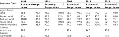 Classification Accuracy Assessment Using Confusion Matrix For Each