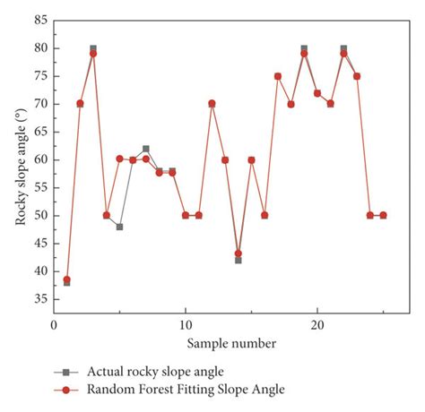 Rf Model Test Sample Fitting Effect Download Scientific Diagram