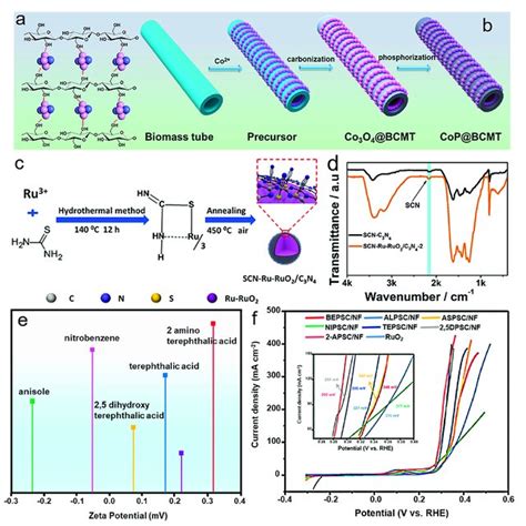 A Schematic Diagram Of Hydroxyl Groups C−oh On The Surface Of Download Scientific Diagram