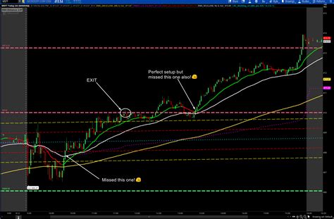 trust the levels trade options in thinkorswim usethinkscript community
