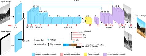 Figure 1 From Interactive Deep Colorization With Simultaneous Global