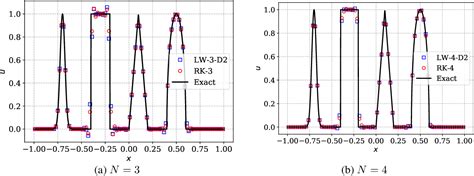 Figure 4 From Lax Wendroff Flux Reconstruction Method For Hyperbolic