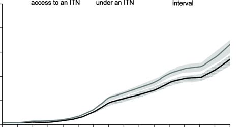 The Proportion Of Population At Risk With Access To An Itn And