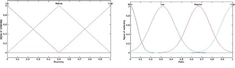 figure 4 from optimization of fuzzy controller design using a new bee