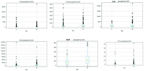 IL 6 And He4 Sex Distributions Showed An Increase In Females Compared Download Scientific