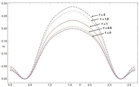 Temperature Distribution Versus η At ξ 0 4 For Different Values Of Time