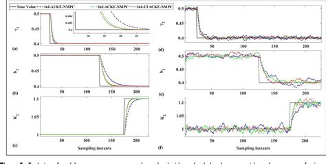 figure 8 from predictive control scheme by integrating event triggered