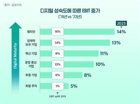 딜로이트 글로벌 레포트 디지털 트랜스포메이션 시대 제조 기업의 성과를 개선하는 ‘디지털 성숙도 Gs칼텍스 미디어허브