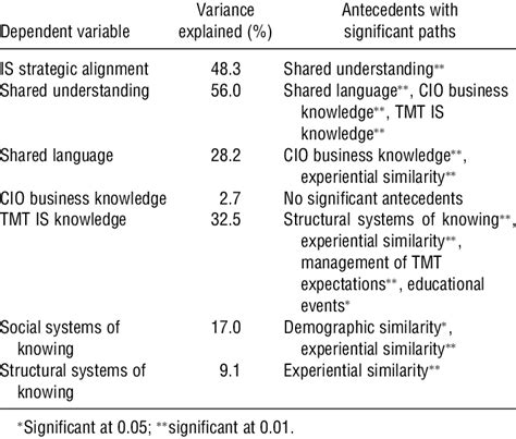 Variance Explained In Dependent Variables Download Table
