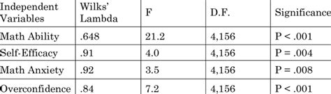 tests of equality of group means download table