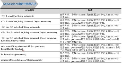 Mybatis核心技术解析：sqlsessionfactory、配置文件与映射 Csdn博客