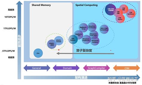 陈巍：存算一体技术是什么？发展史、优势、应用方向、主要介质（收录于存算一体芯片赛道投资融资分析20220517更新） 知乎