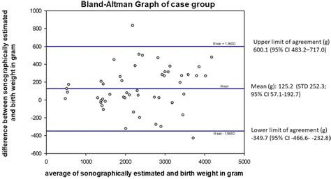 Blandaltman Plot Showing The Mean Difference With Standard Deviation