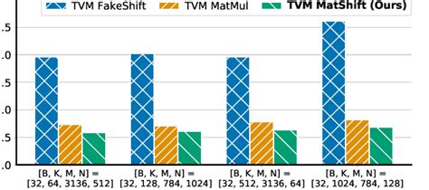 Mlplinear Latency Speedups Using Shifts Where Inputs Are Of Shape B × Download Scientific