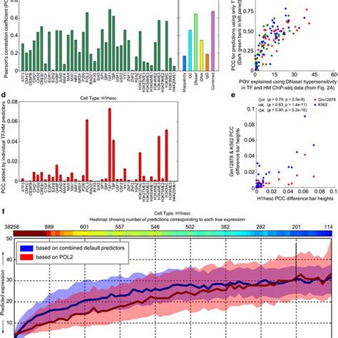 A Signal Processing View Of Chip Seq Data Here We Show Two Chip Seq