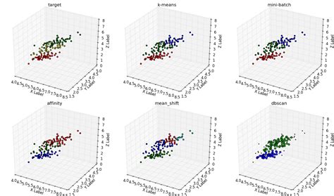 初识sklearn了解clustering from sklearn import cluster CSDN博客